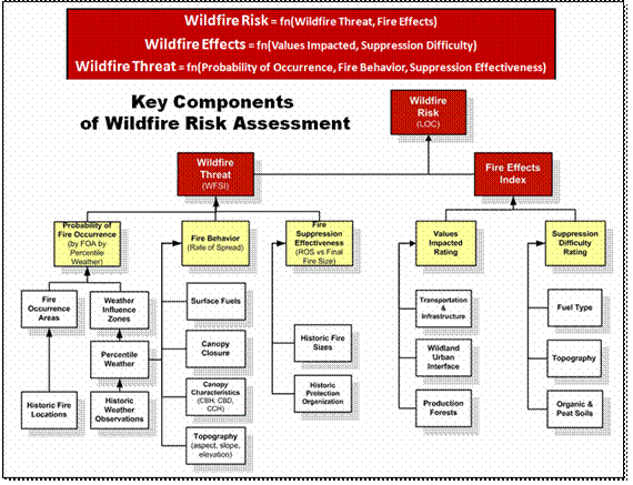 Modeling Wildfire Risk and Impacts, GeoWorld 2009